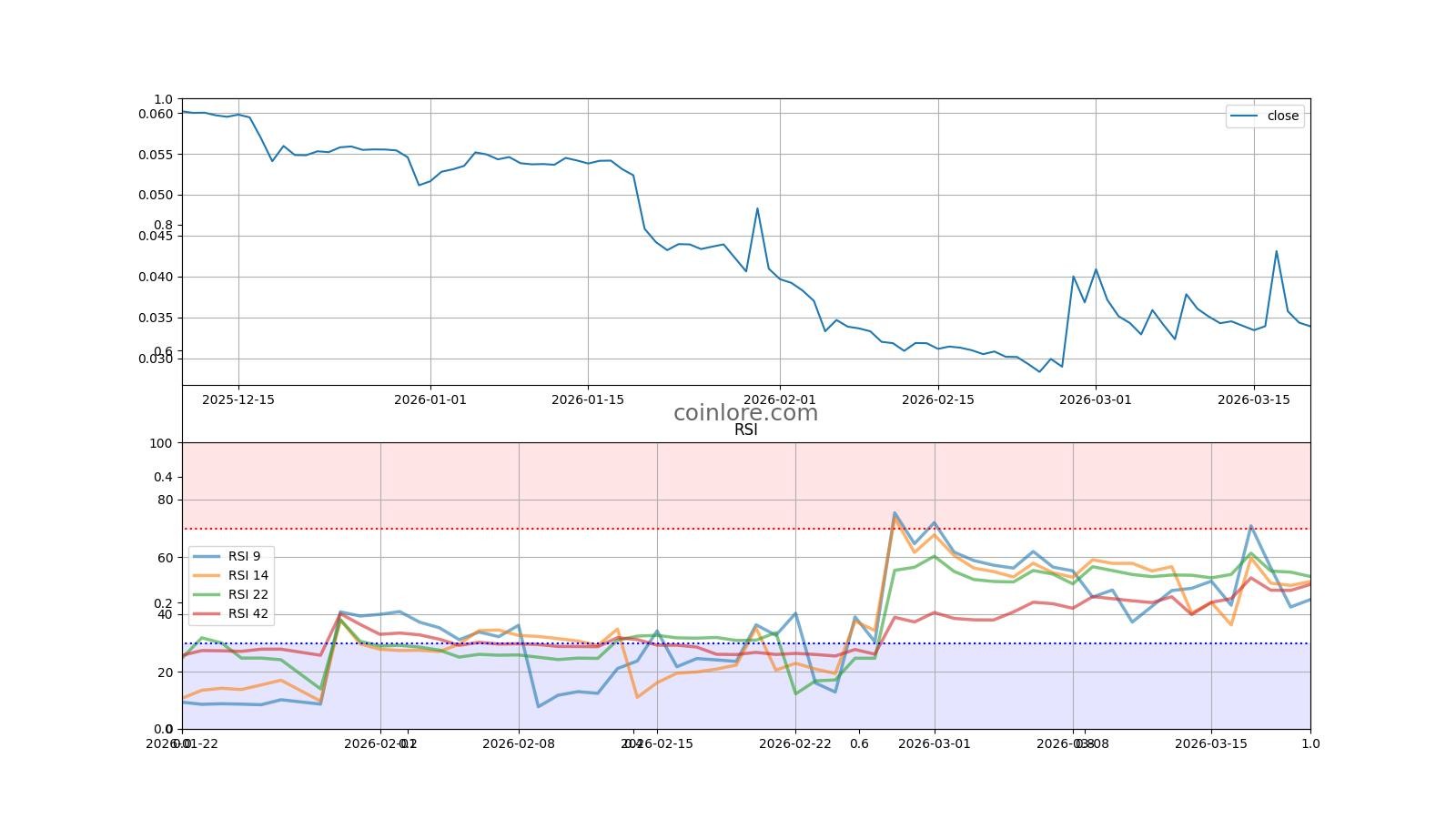 다오 메이커 RSI indicator