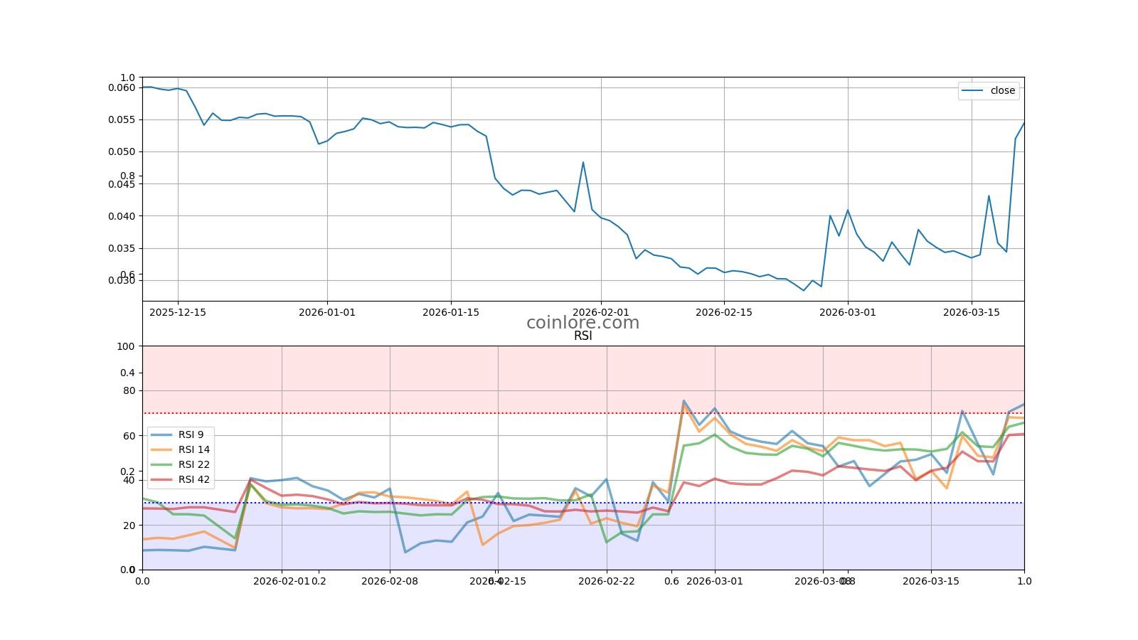DAO Maker RSI indicator