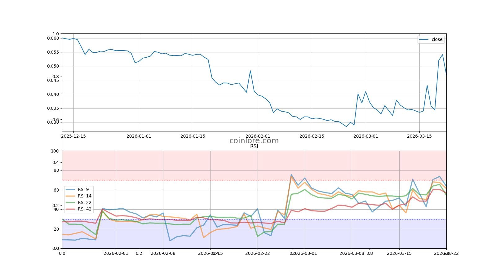 DAO Maker RSI indicator
