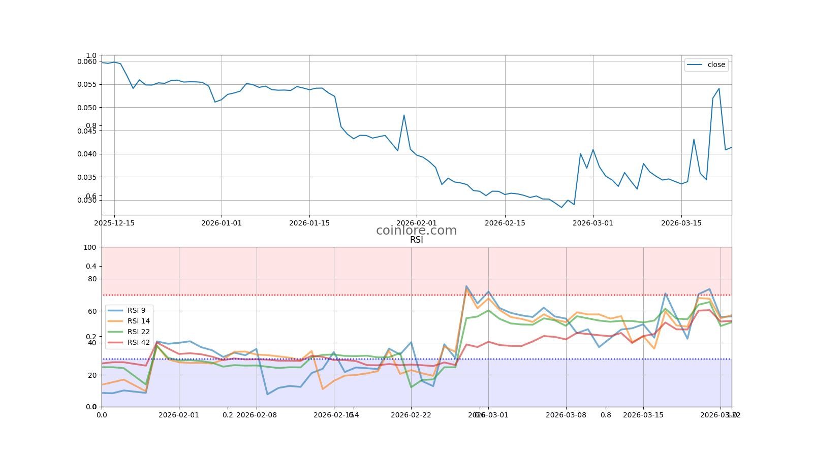 DAO Maker RSI indicator