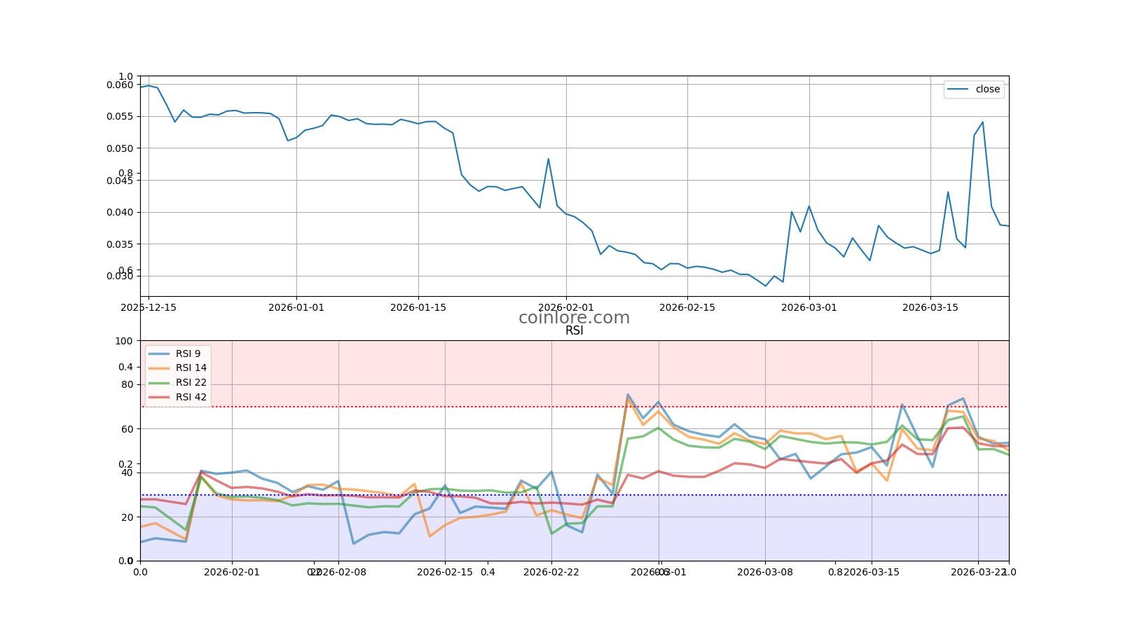 DAO Maker RSI indicator