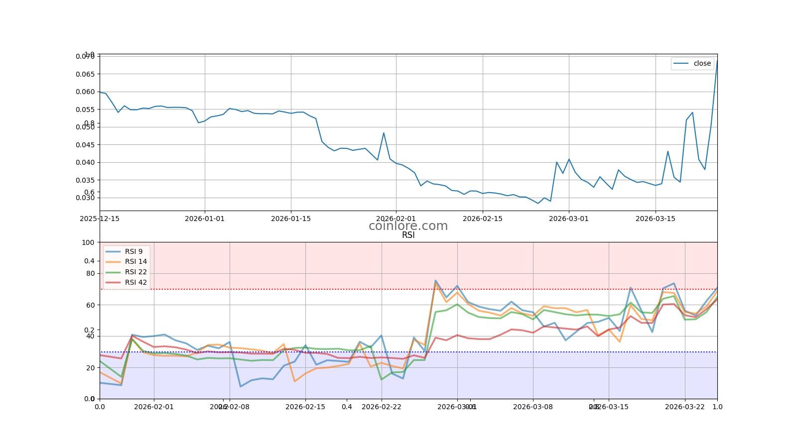 DAO Maker RSI indicator