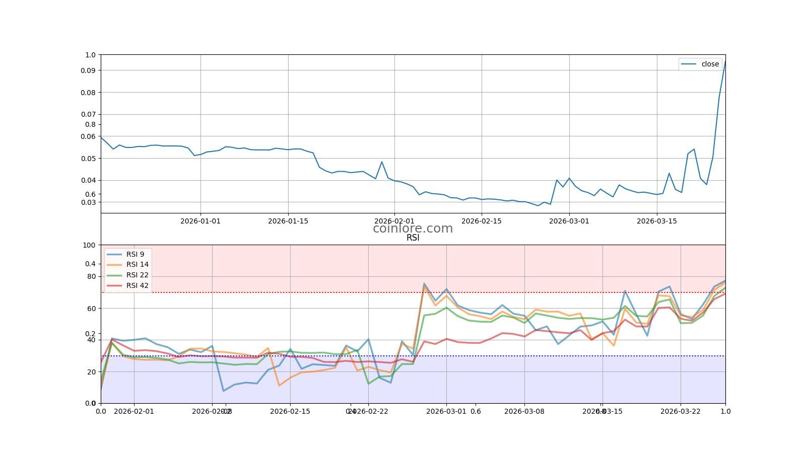 DAO Maker RSI indicator