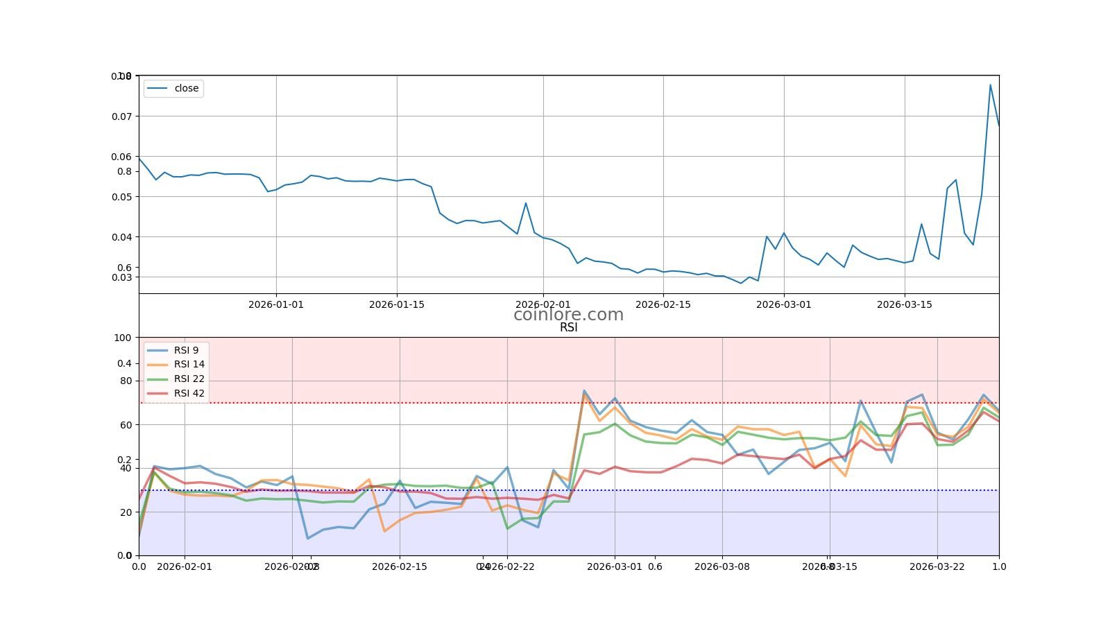 DAO Maker RSI indicator