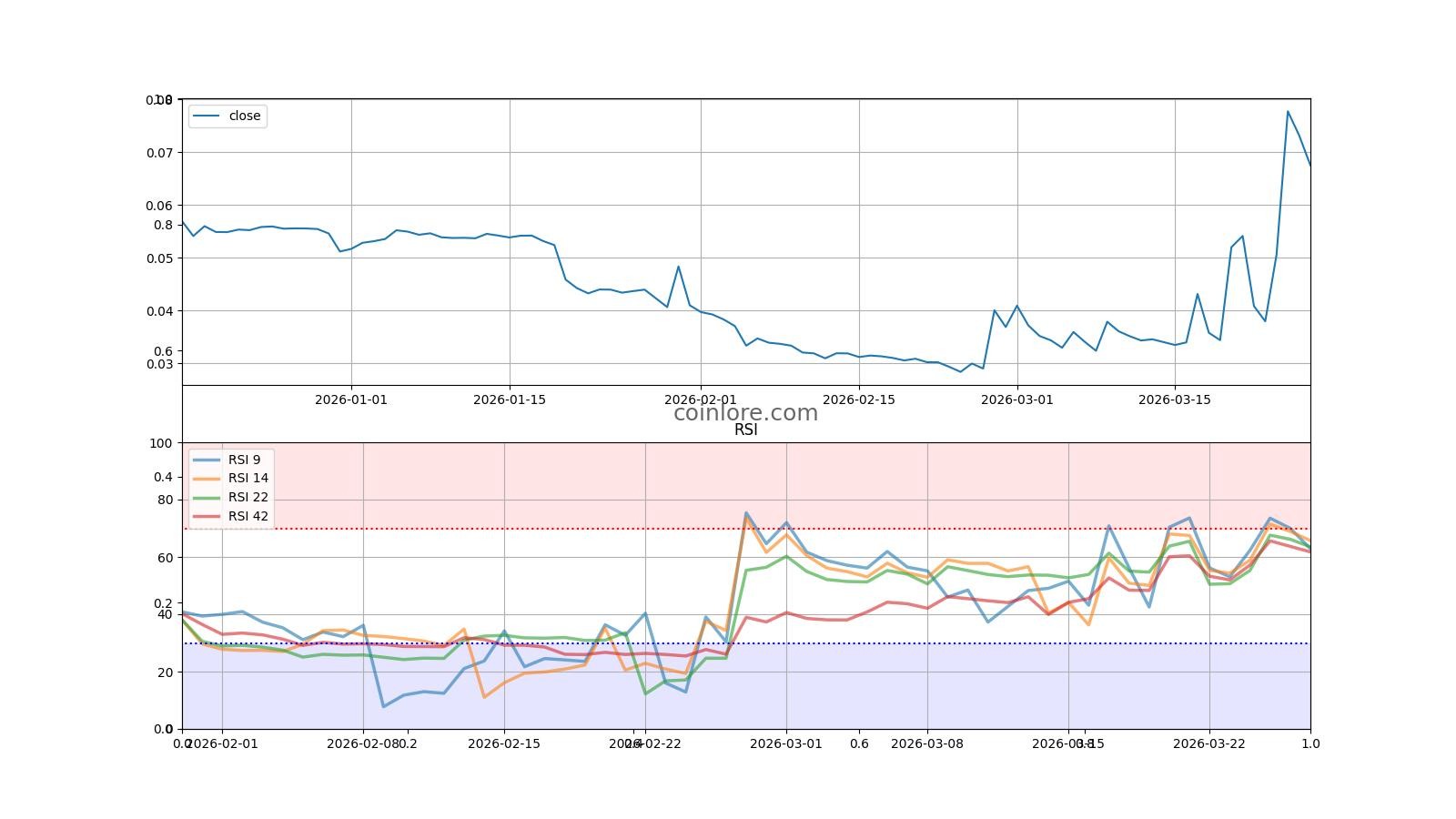 DAO Maker RSI indicator