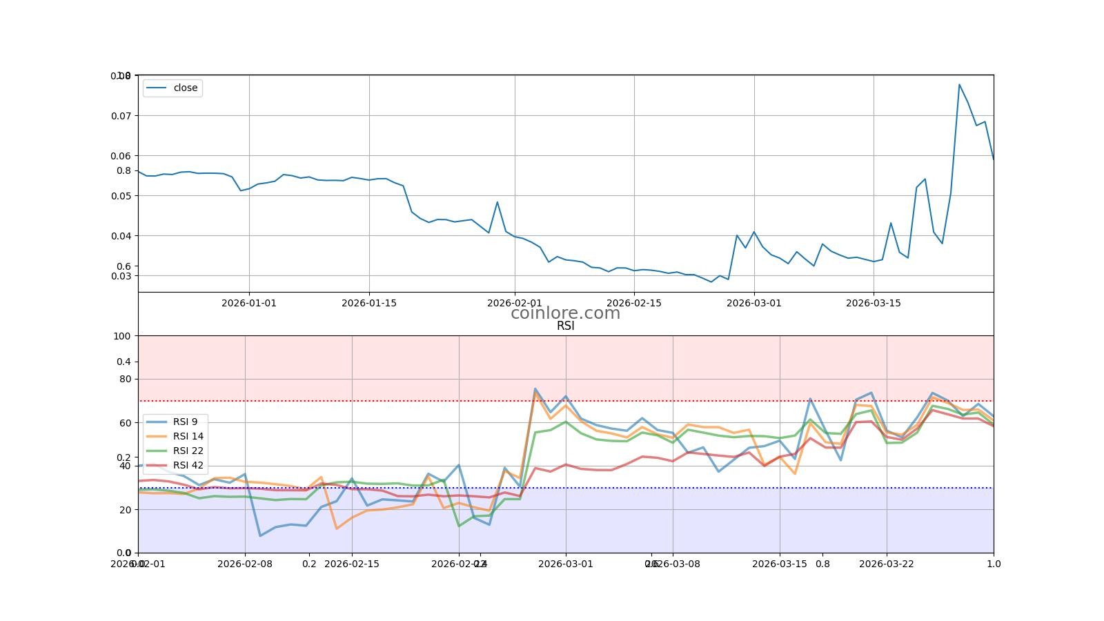 DAO Maker RSI indicator