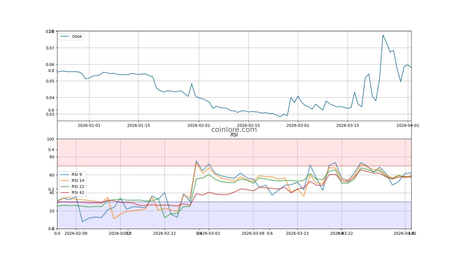 DAO Maker RSI indicator