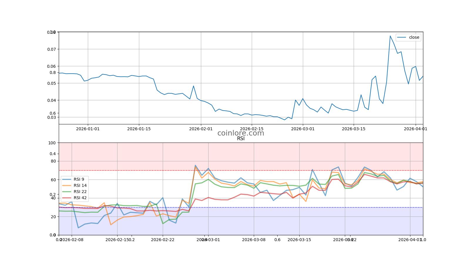 다오 메이커 RSI indicator