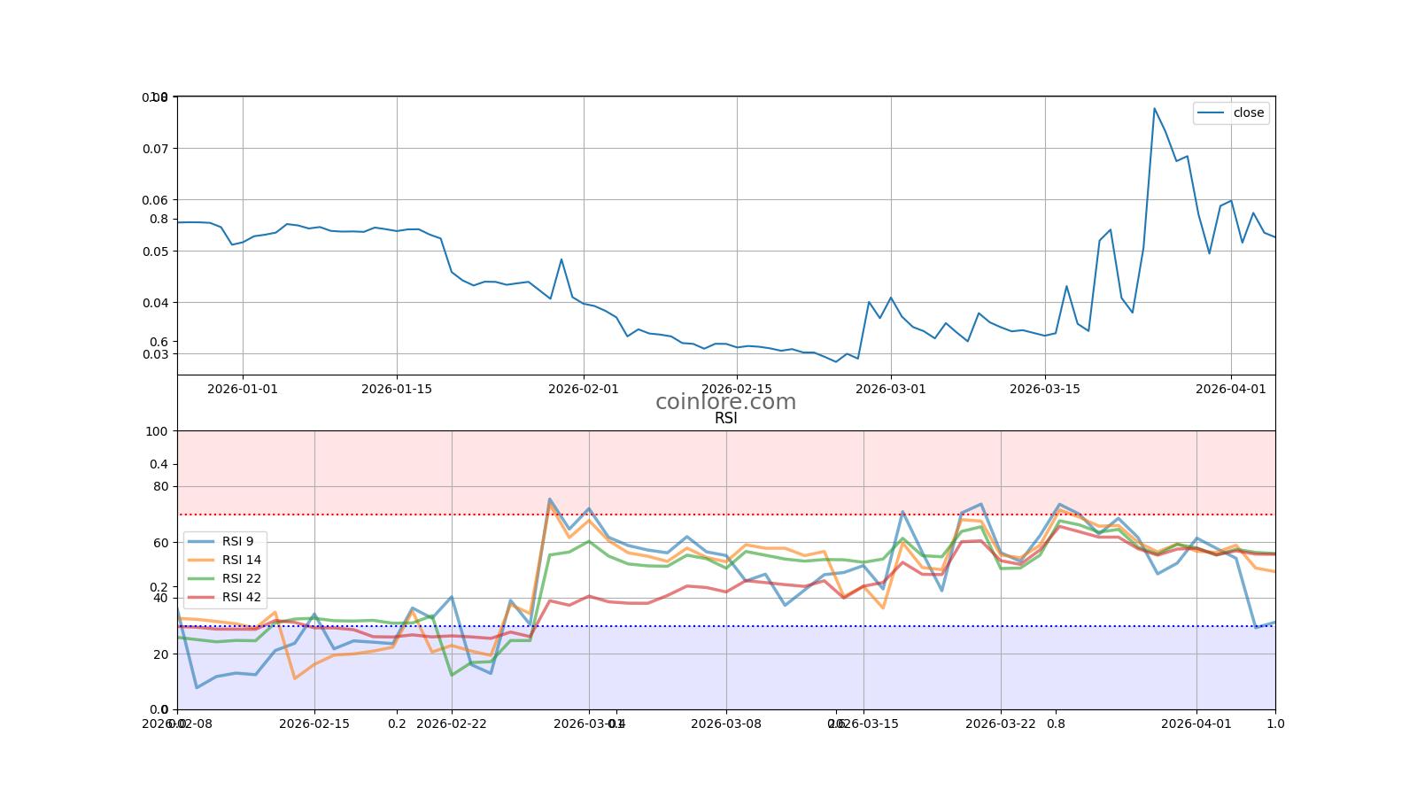 DAO Maker RSI indicator