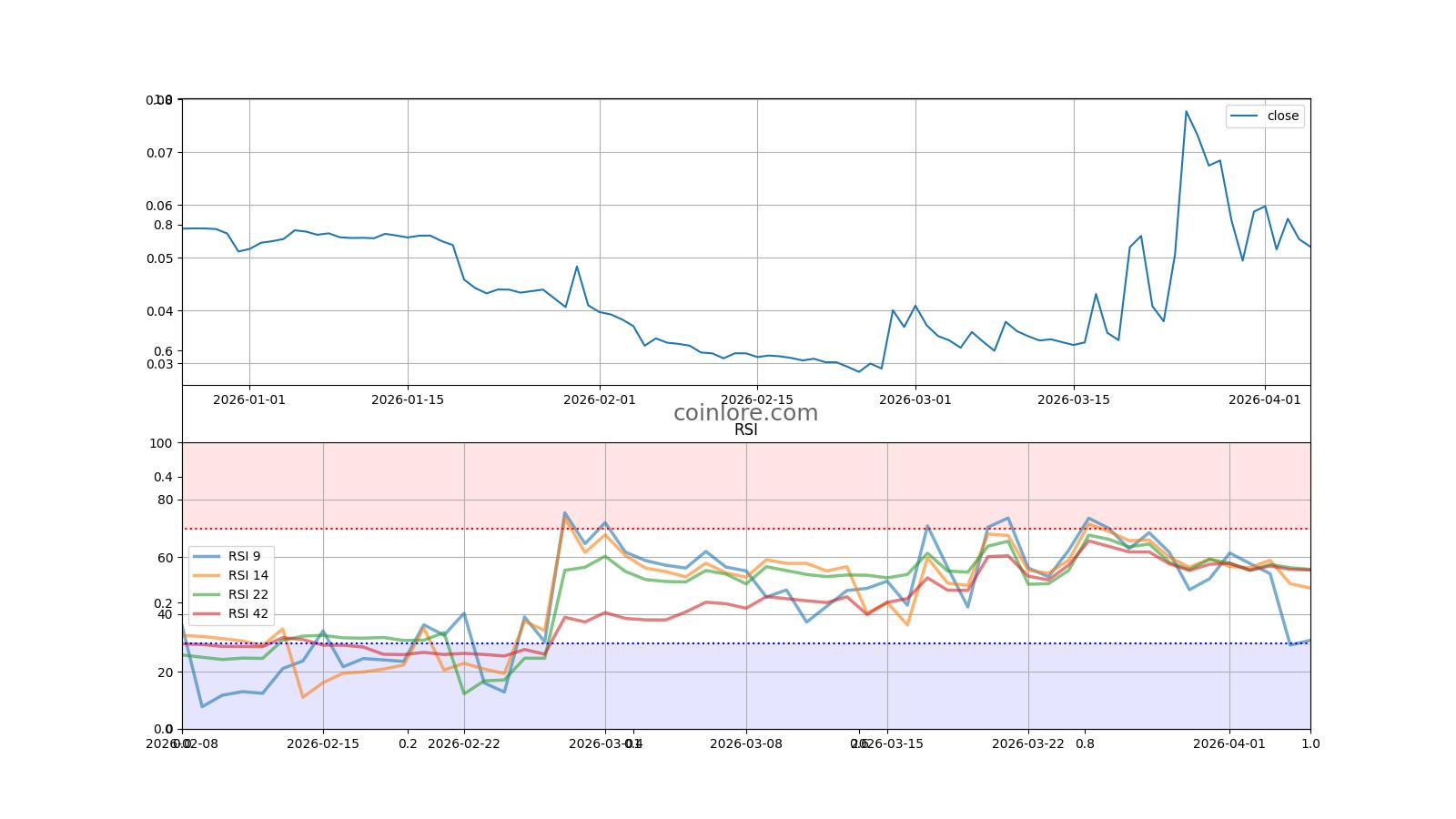 DAO Maker RSI indicator