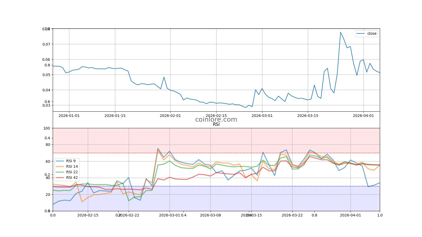 DAO Maker RSI indicator