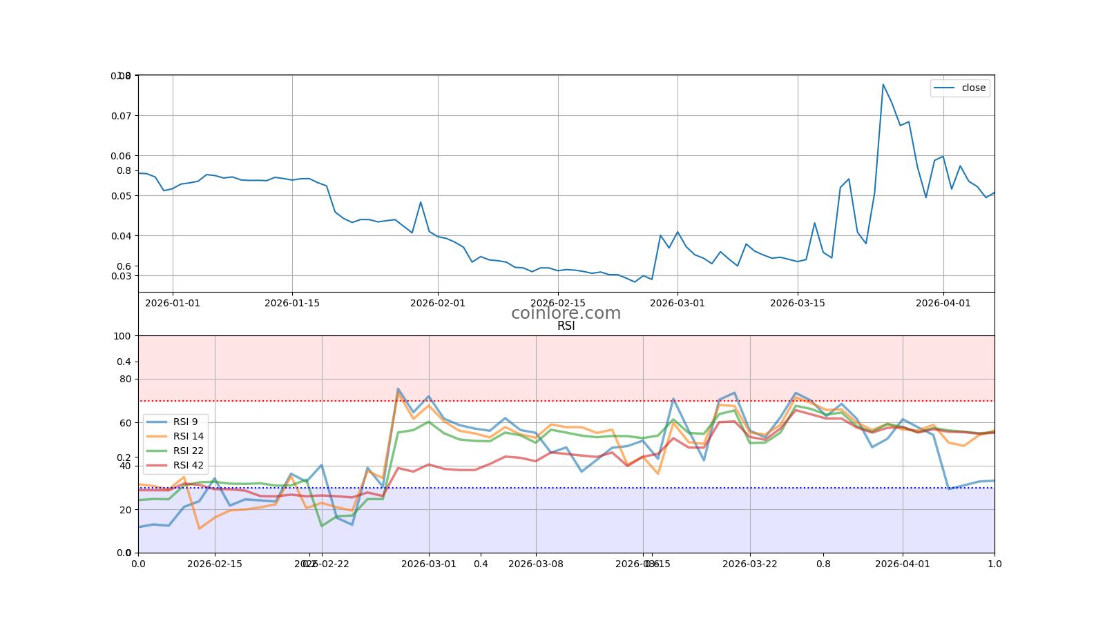 DAO Maker RSI indicator