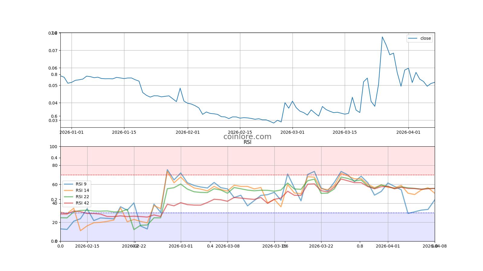 DAO Maker RSI indicator