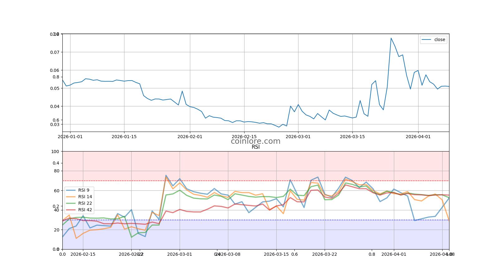 DAO Maker RSI indicator