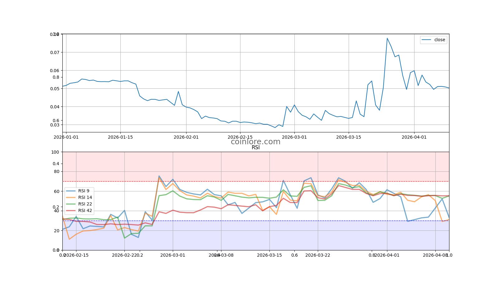 DAO Maker RSI indicator