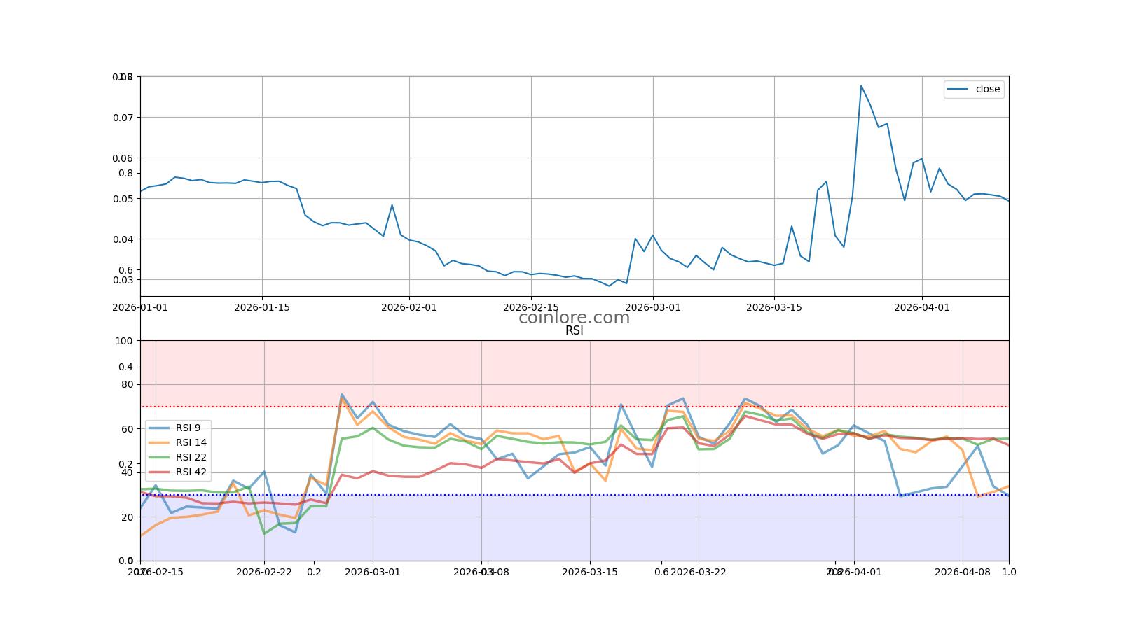 DAO Maker RSI indicator