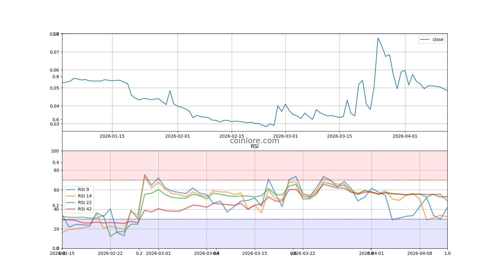 DAO Maker RSI indicator