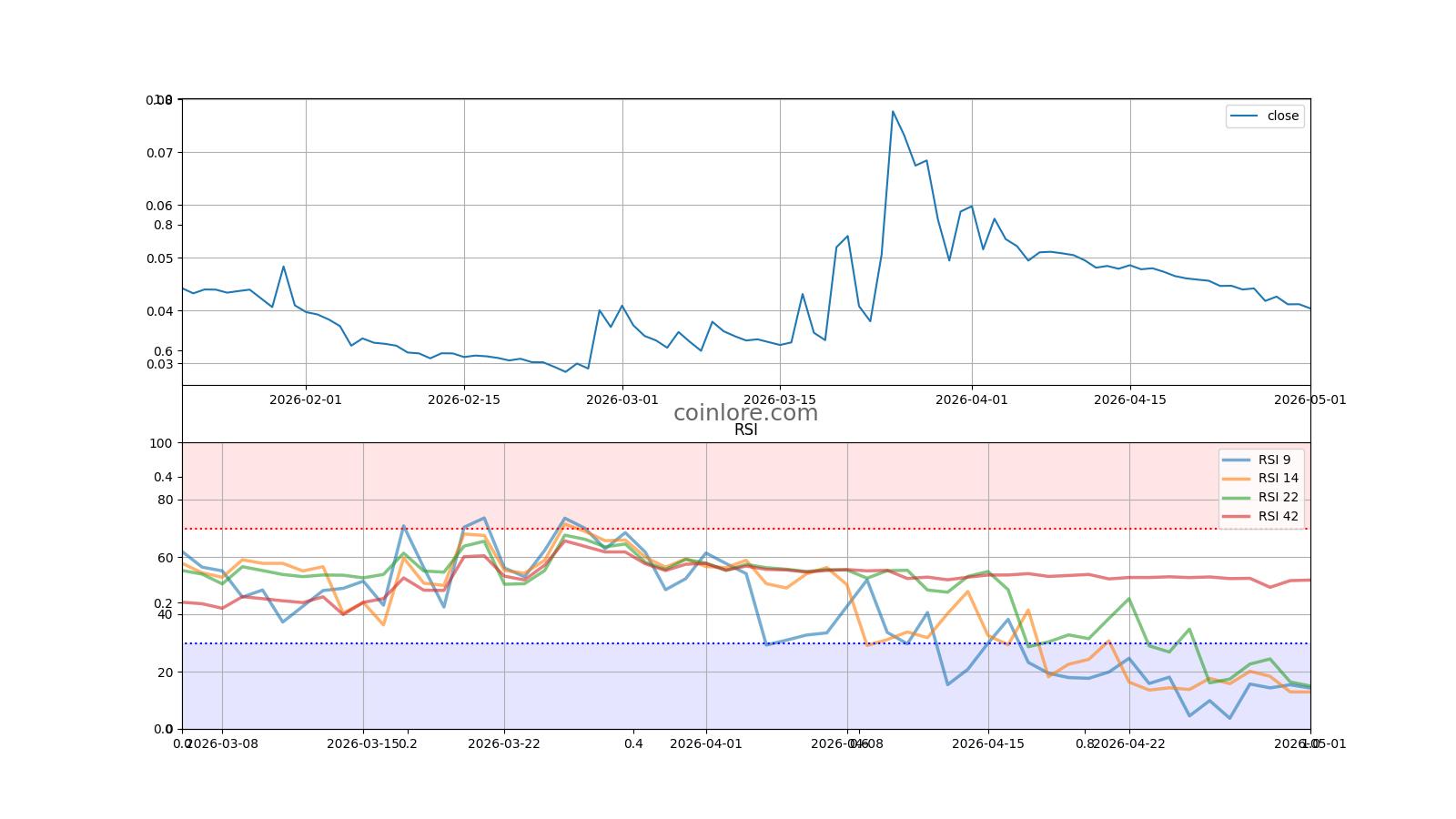 다오 메이커 RSI indicator