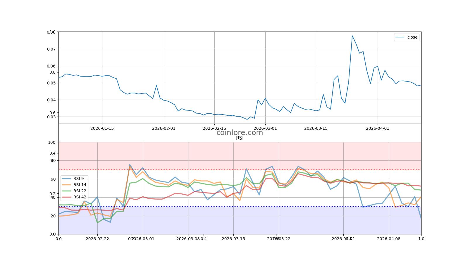 DAO Maker RSI indicator