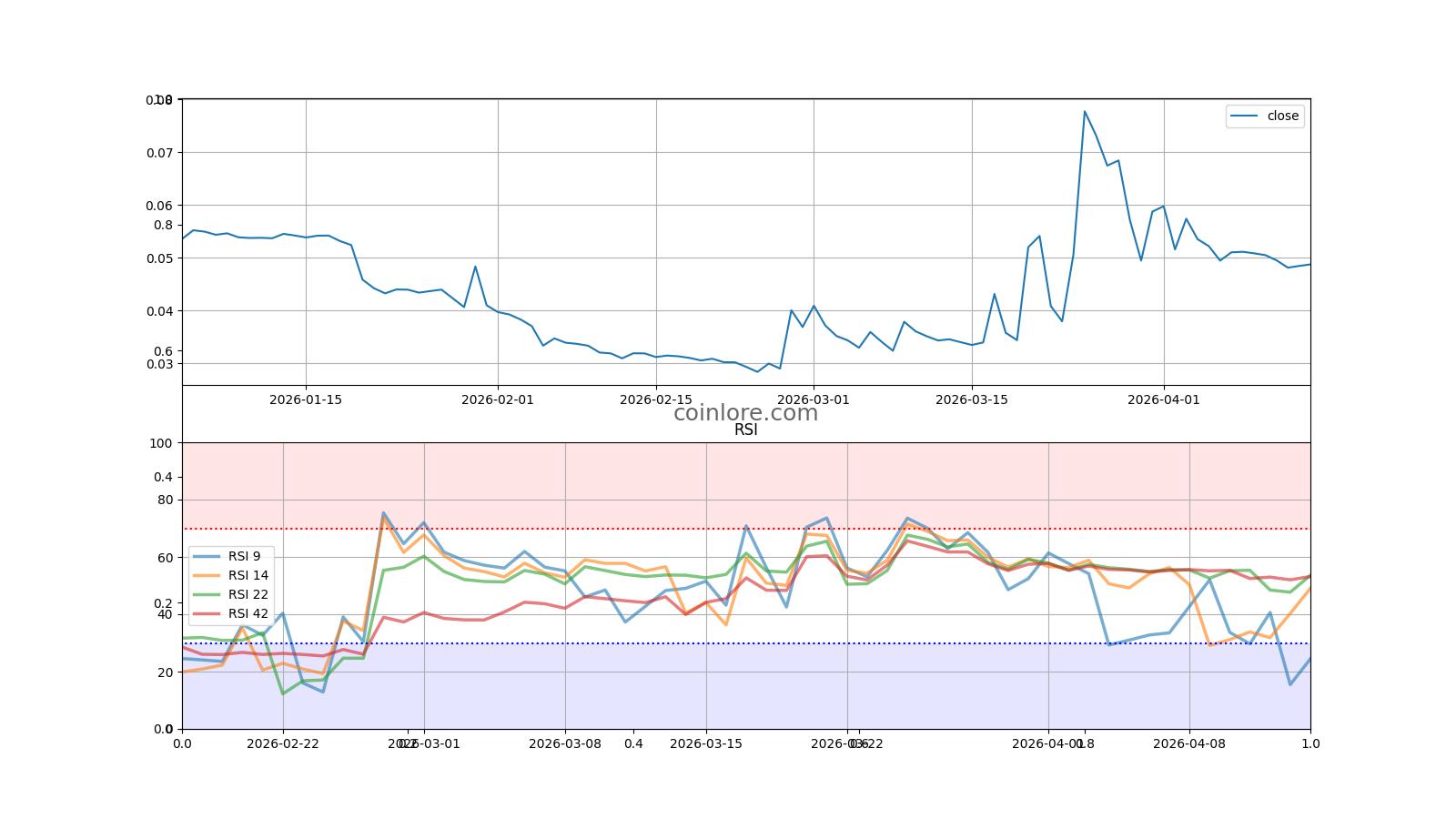 DAO Maker RSI indicator