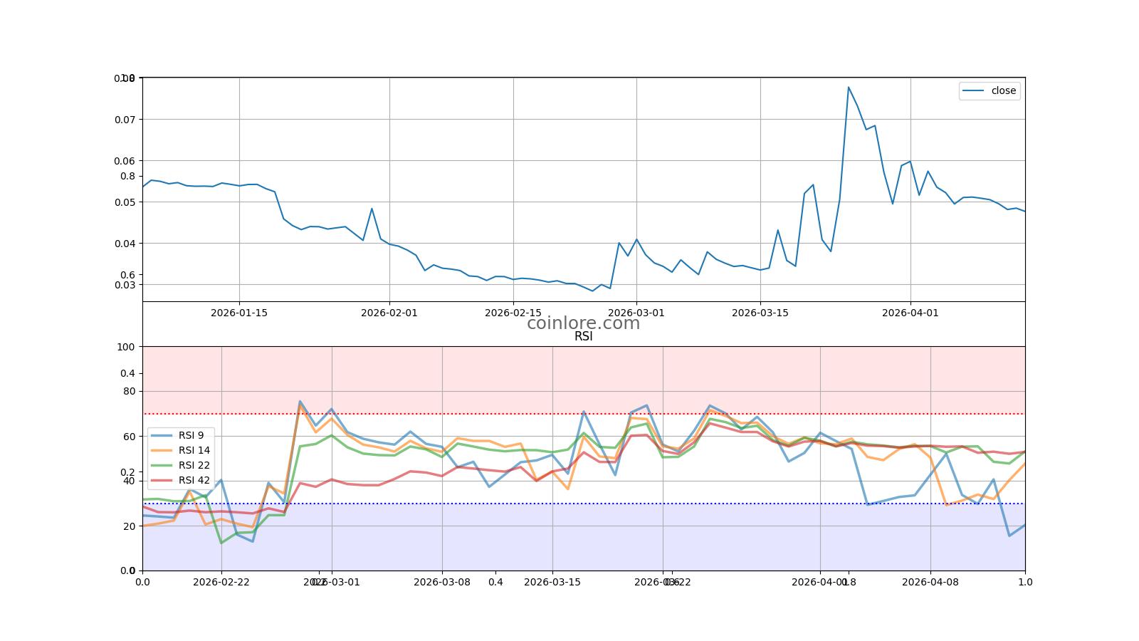 다오 메이커 RSI indicator