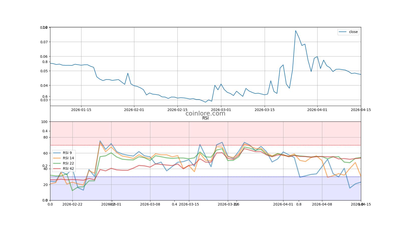 DAO Maker RSI indicator