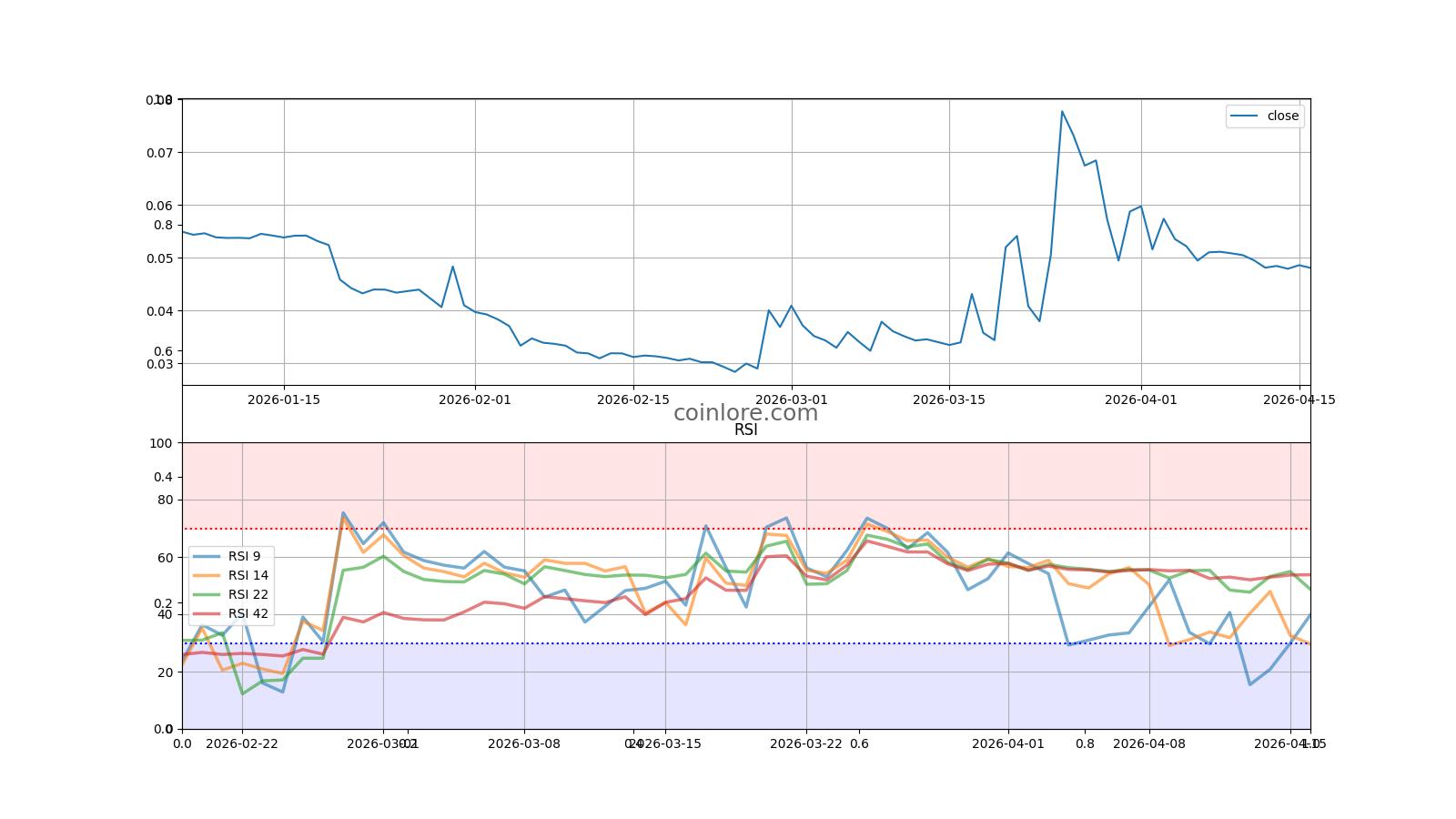 DAO Maker RSI indicator