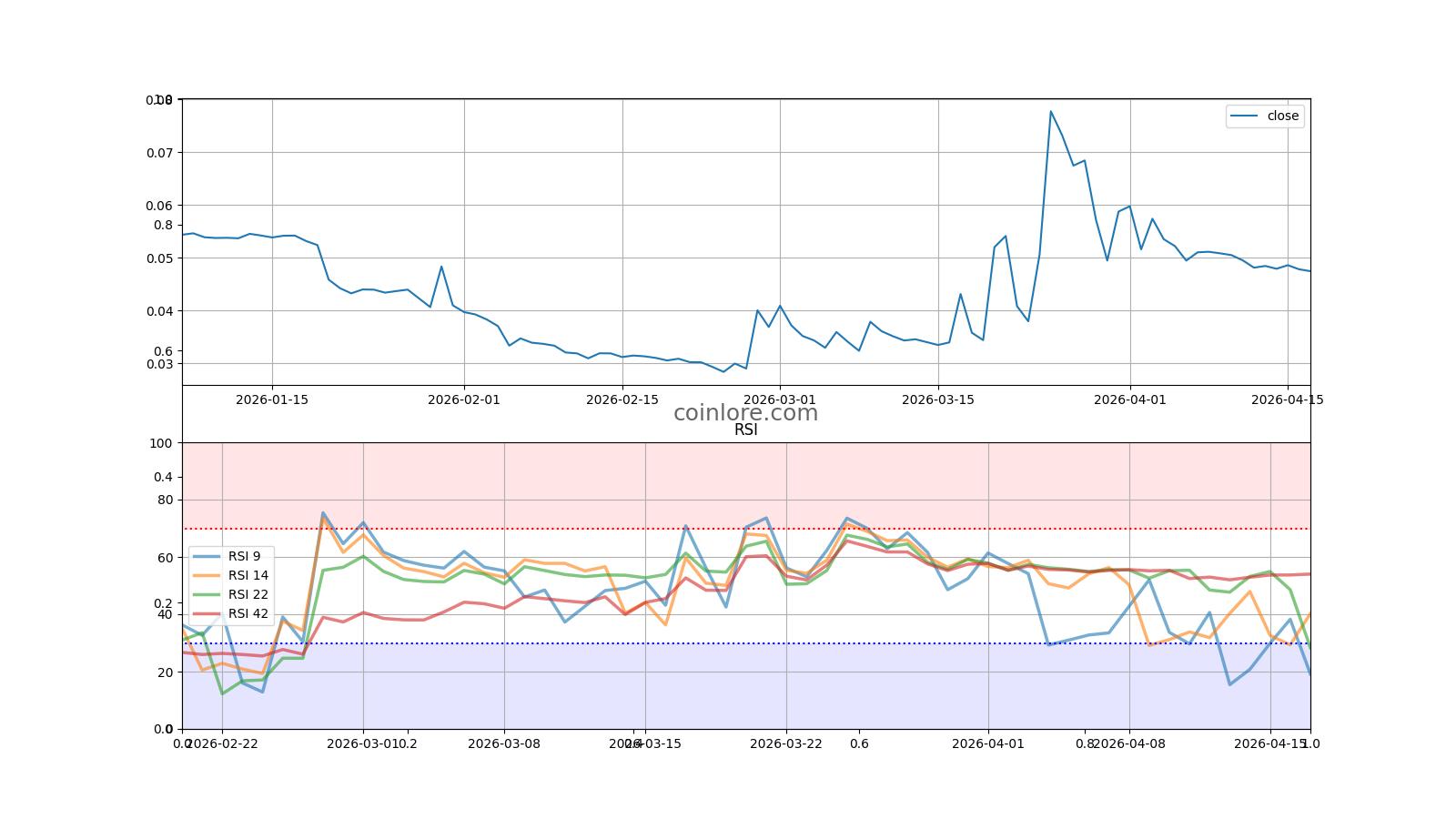 DAO Maker RSI indicator