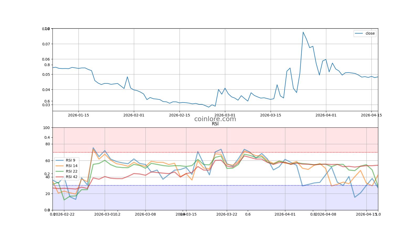 DAO Maker RSI indicator