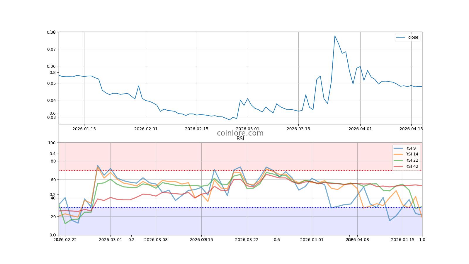 다오 메이커 RSI indicator