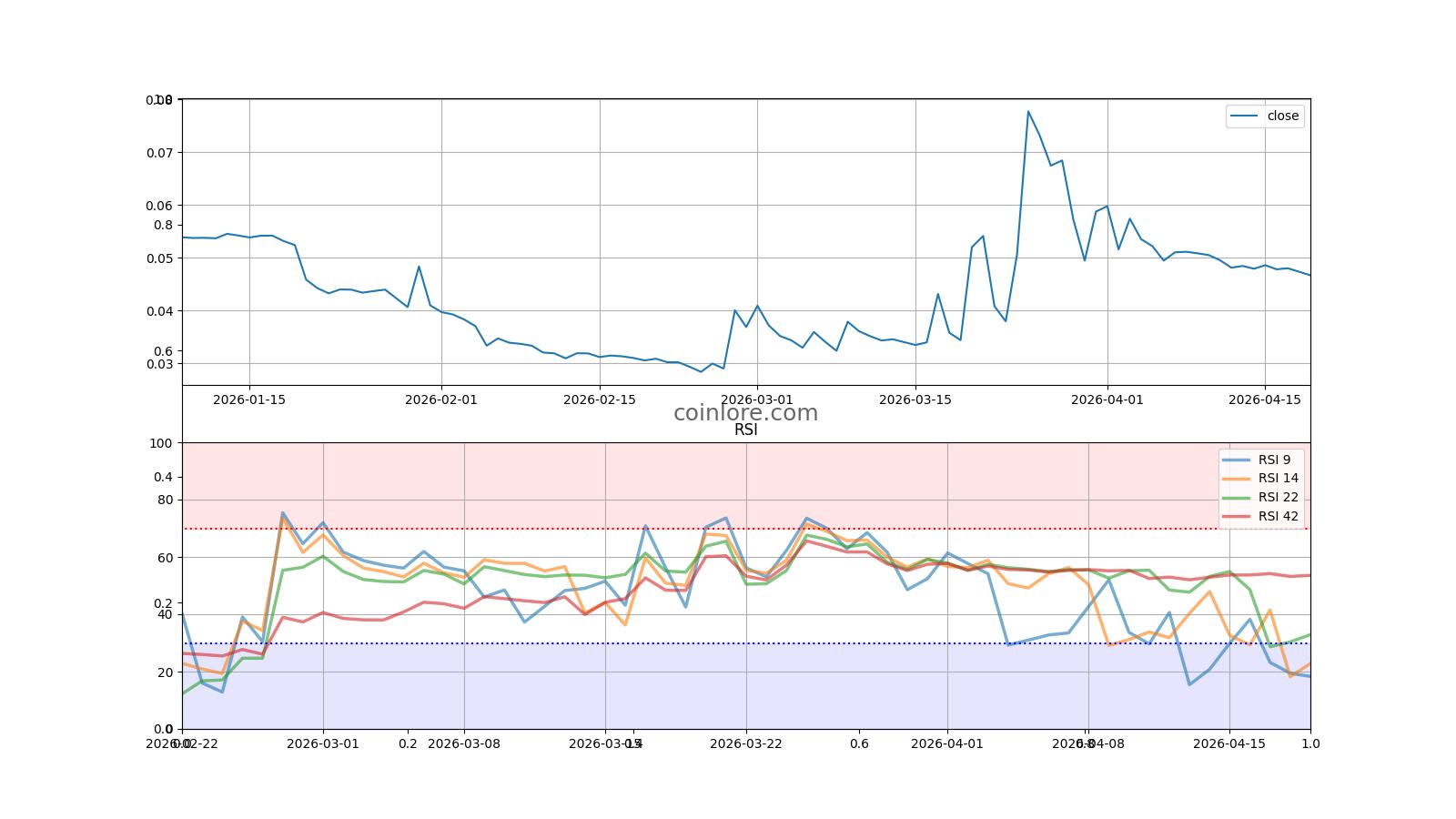 DAO Maker RSI indicator