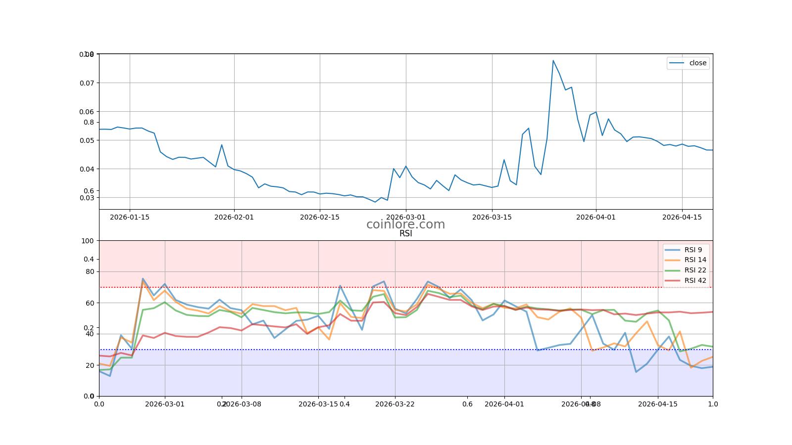 DAO Maker RSI indicator