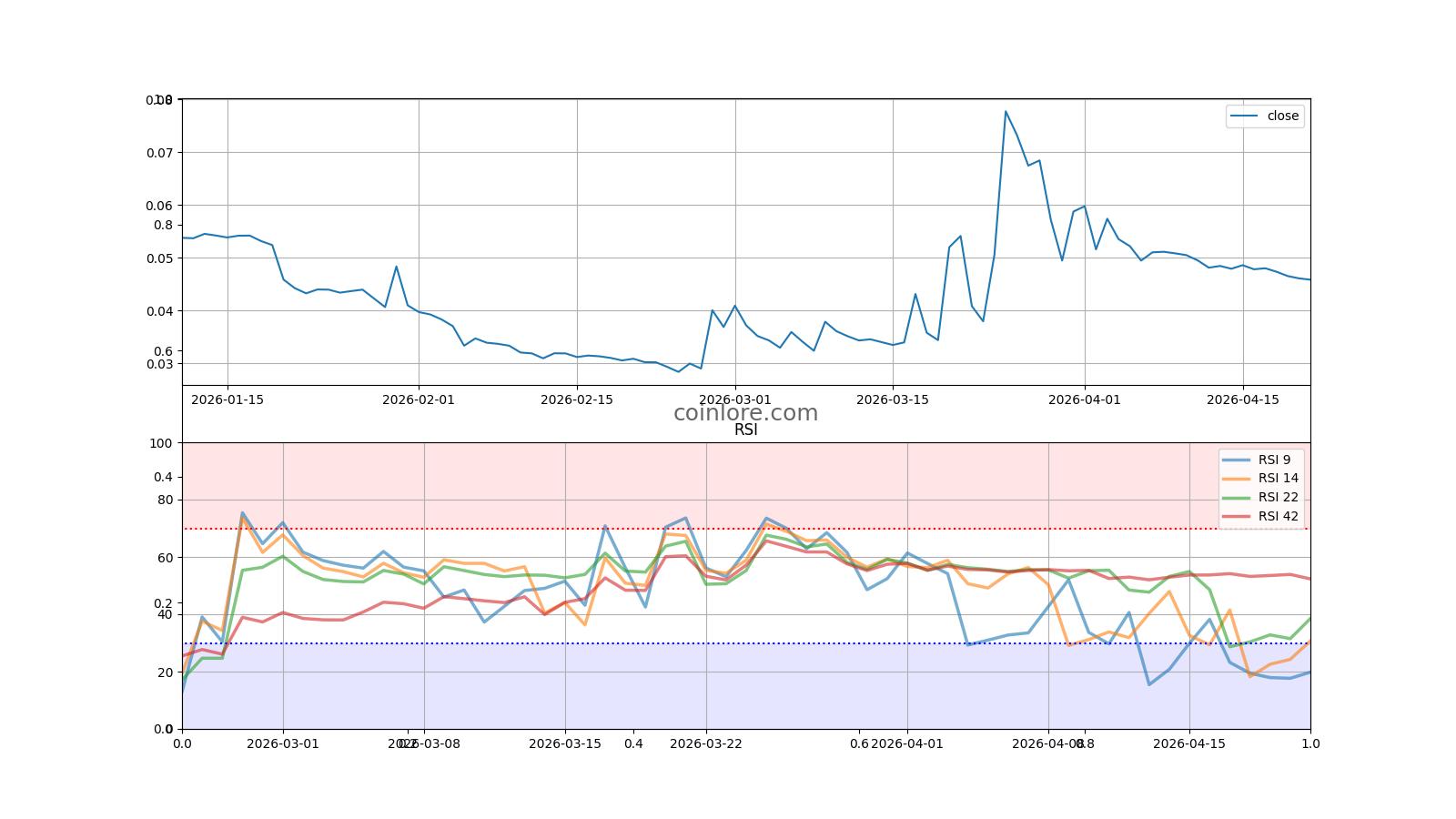 DAO Maker RSI indicator