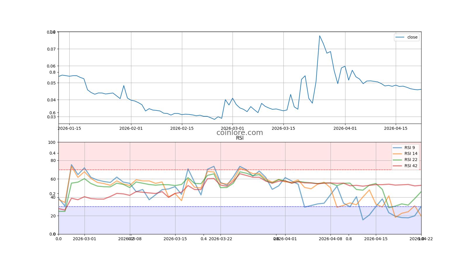 DAO Maker RSI indicator