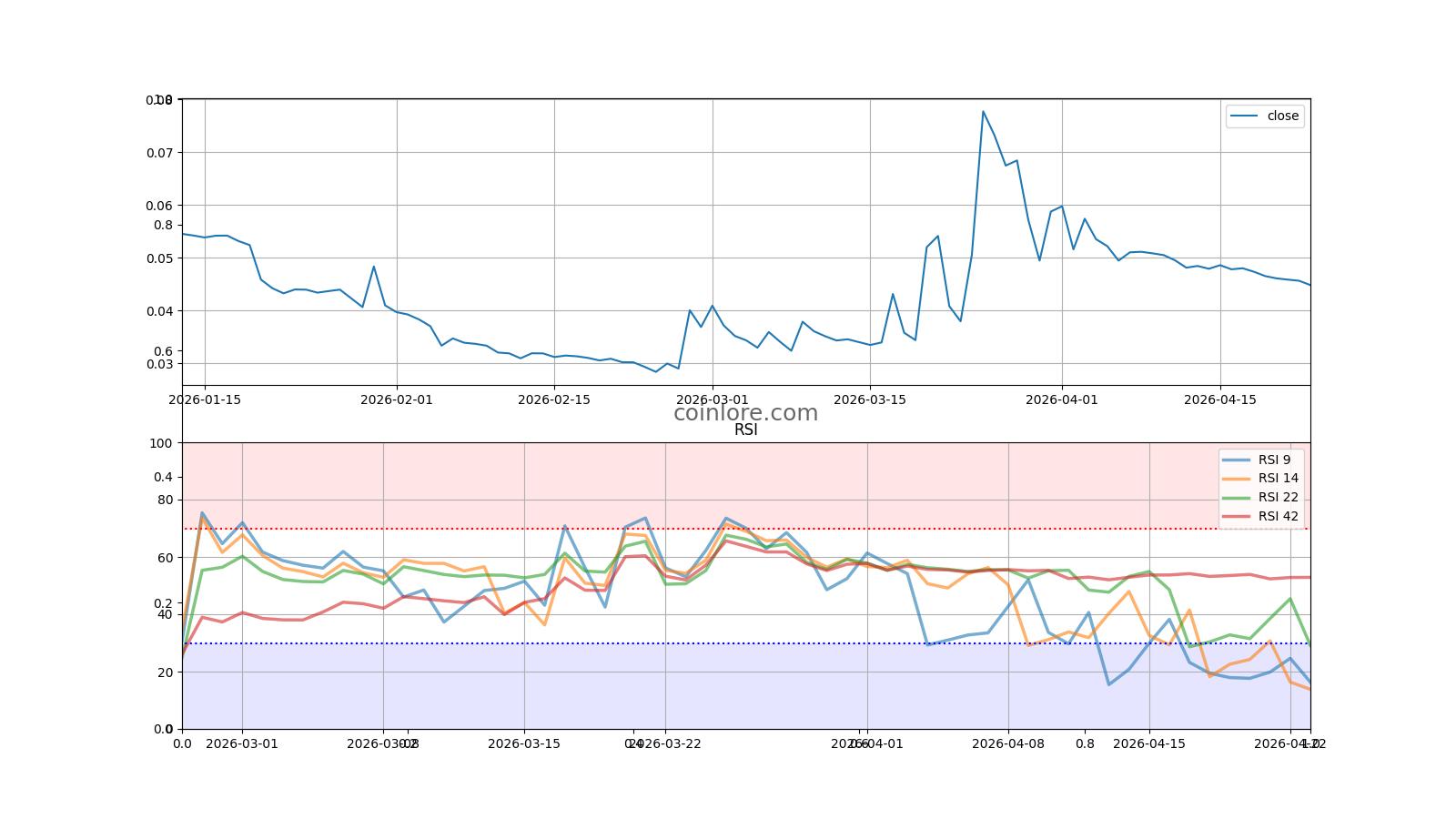 DAO Maker RSI indicator