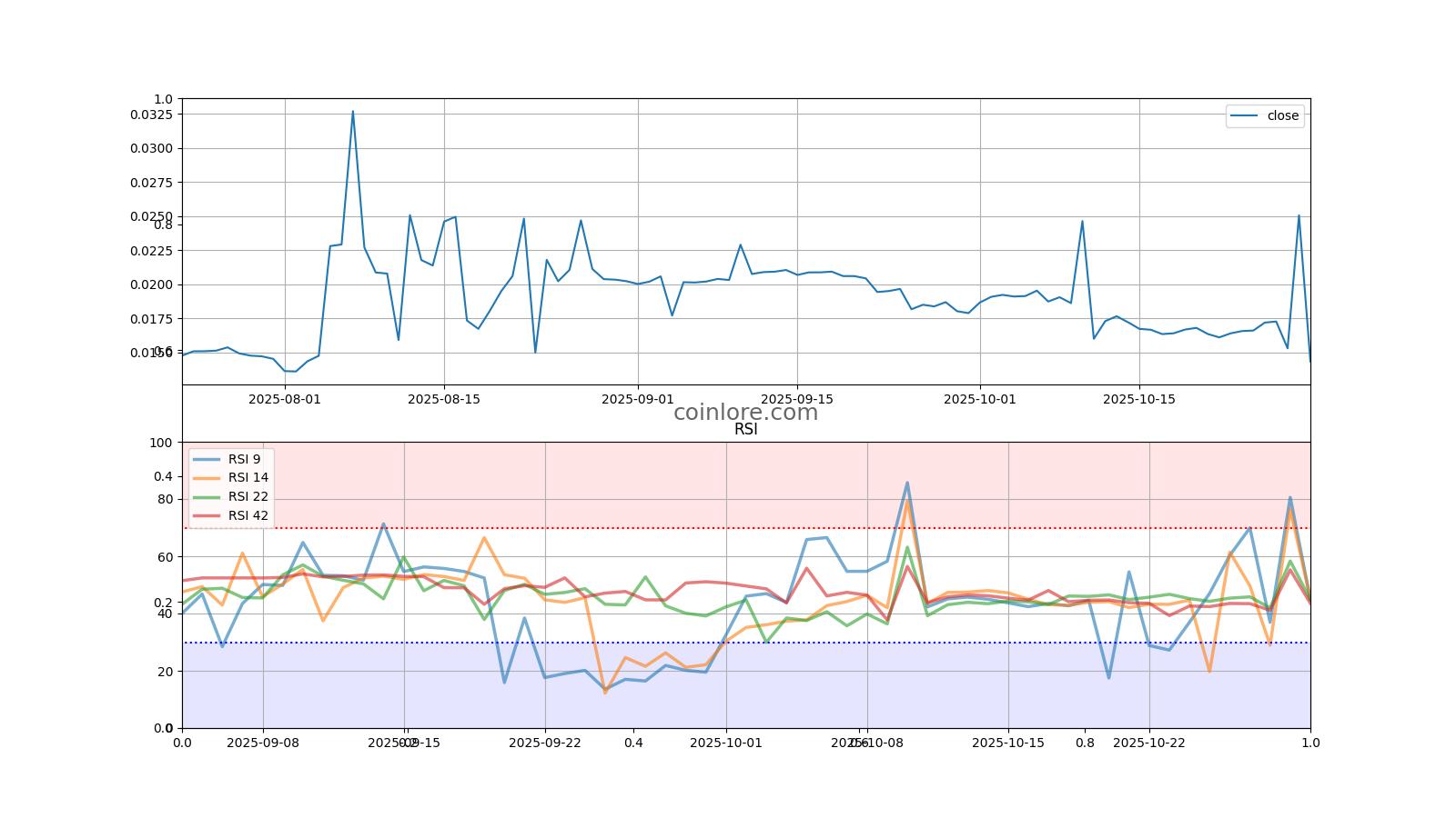 DAO PlayMarket 2.0 RSI indicator
