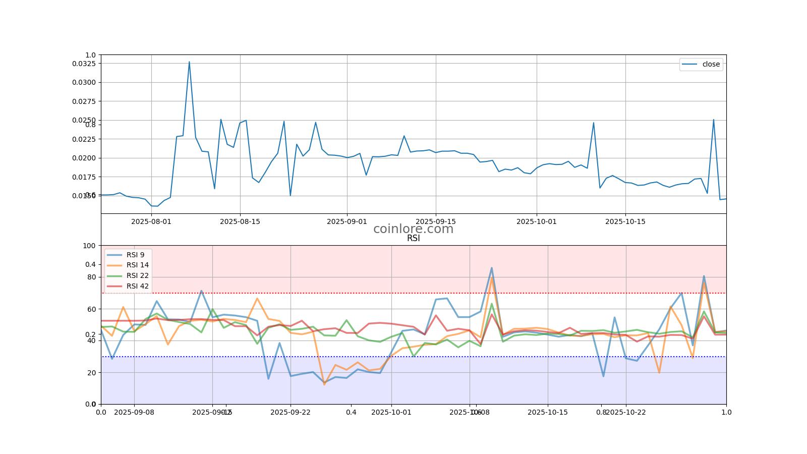 DAO PlayMarket 2.0 RSI indicator