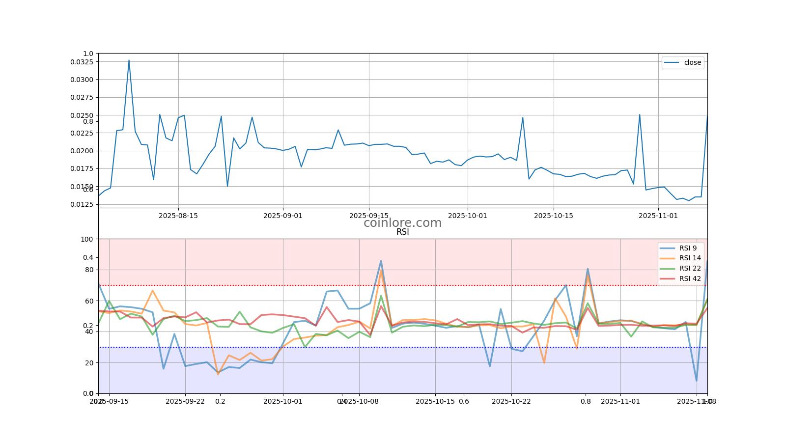 DAO PlayMarket 2.0 RSI indicator