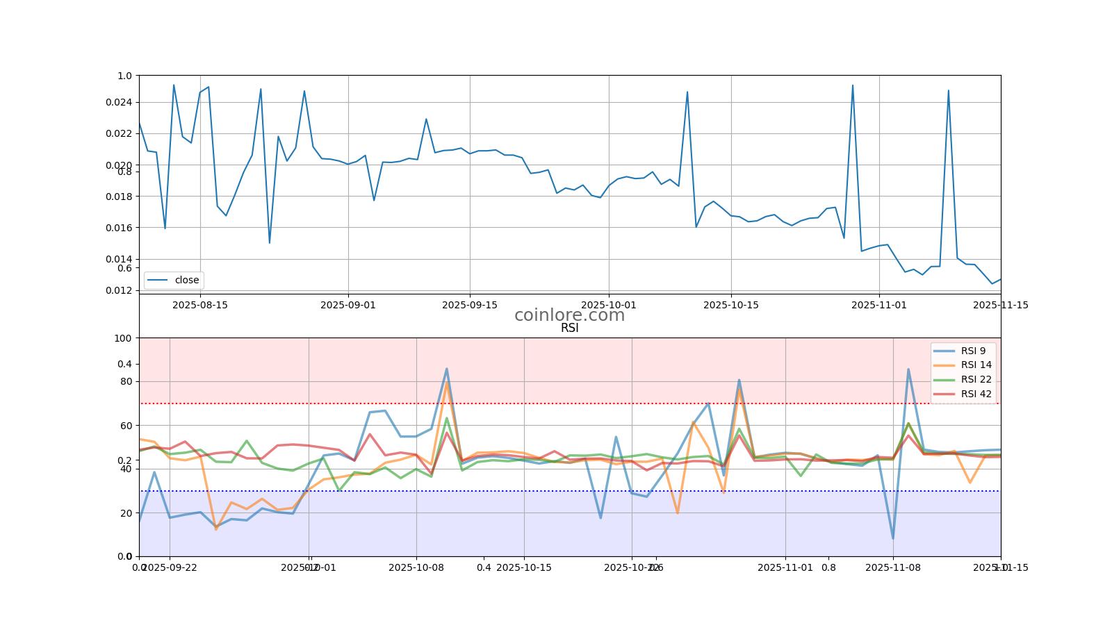DAO PlayMarket 2.0 RSI indicator