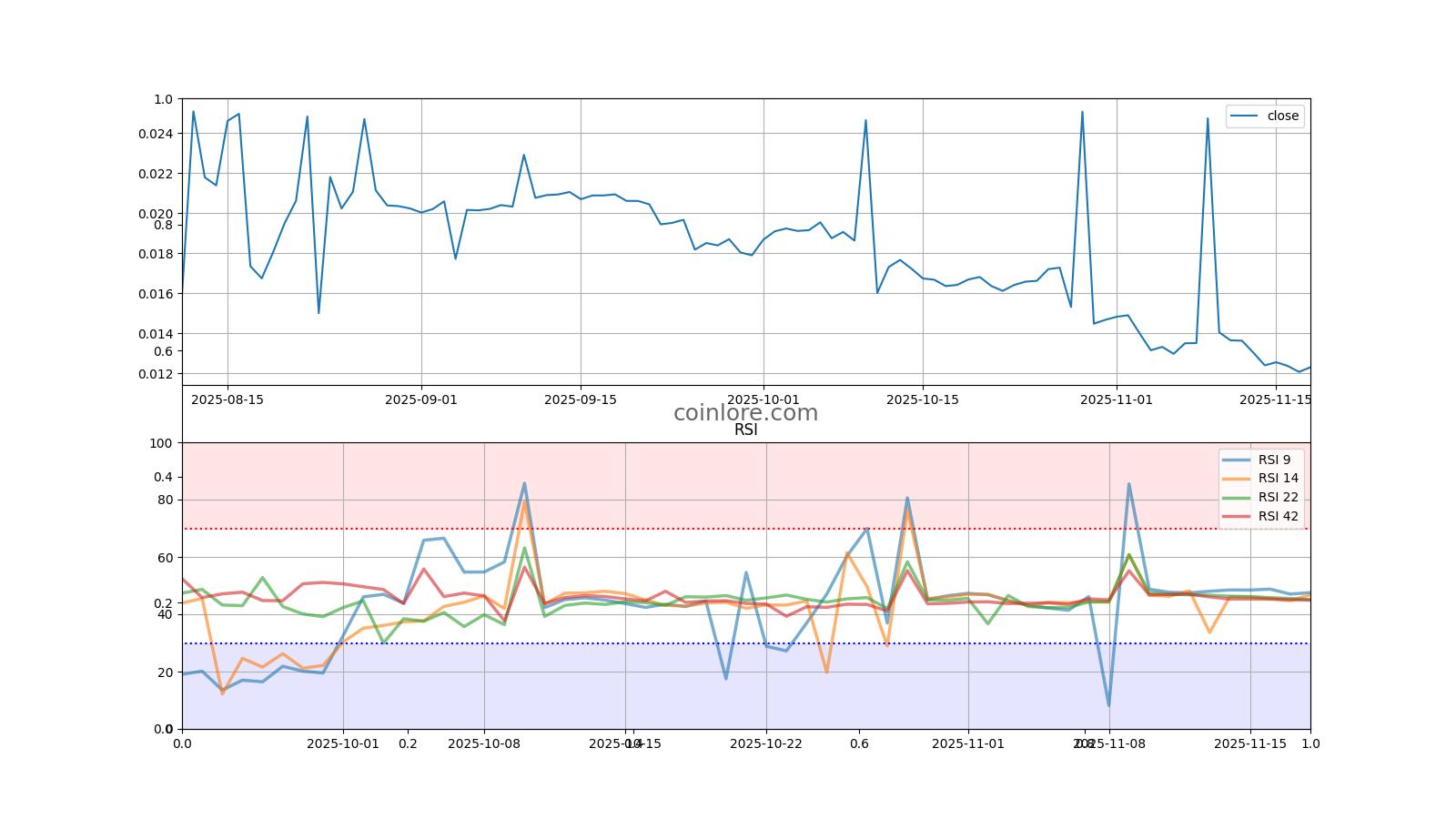 DAO PlayMarket 2.0 RSI indicator