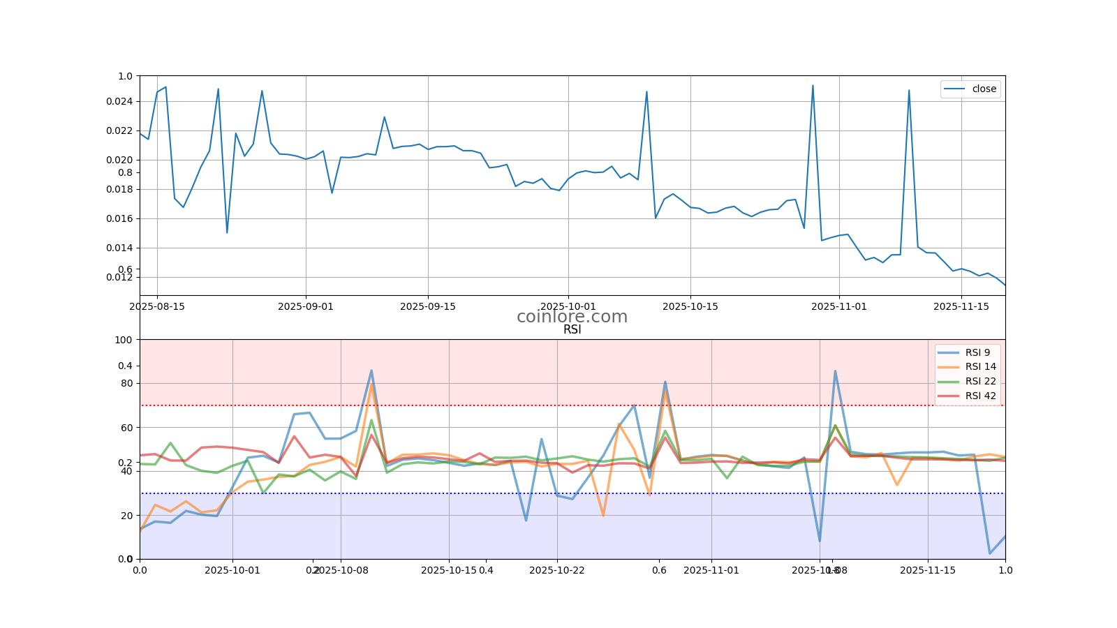 DAO PlayMarket 2.0 RSI indicator