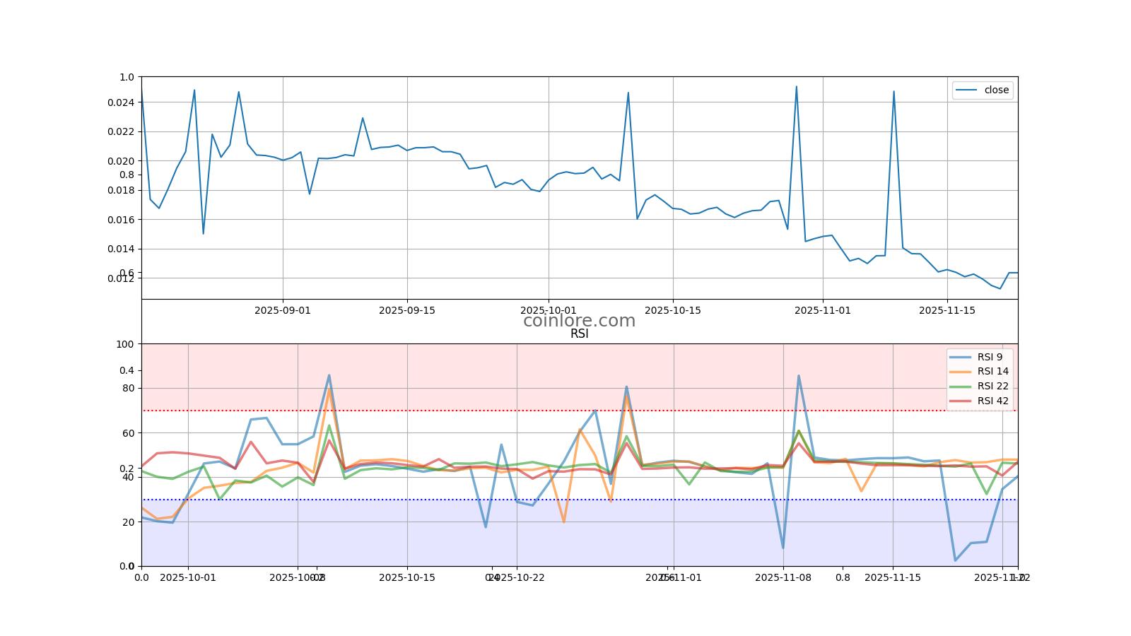 DAO PlayMarket 2.0 RSI indicator