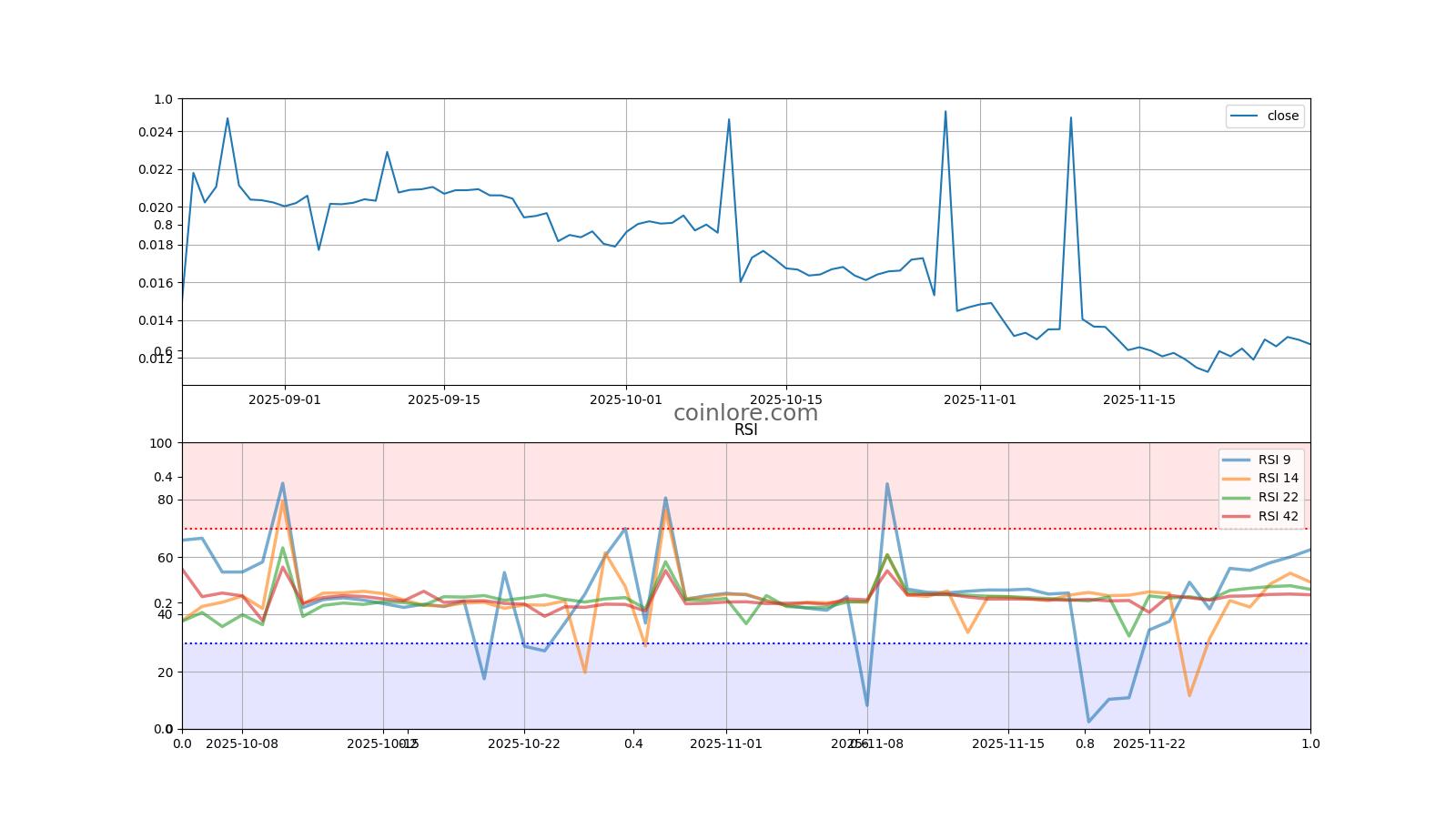 DAO PlayMarket 2.0 RSI indicator