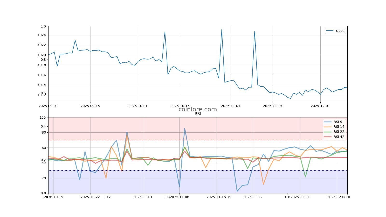 DAO PlayMarket 2.0 RSI indicator