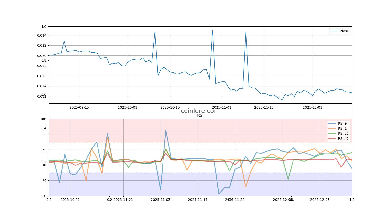 DAO PlayMarket 2.0 RSI indicator
