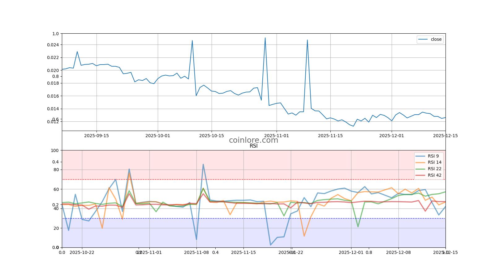 DAO PlayMarket 2.0 RSI indicator