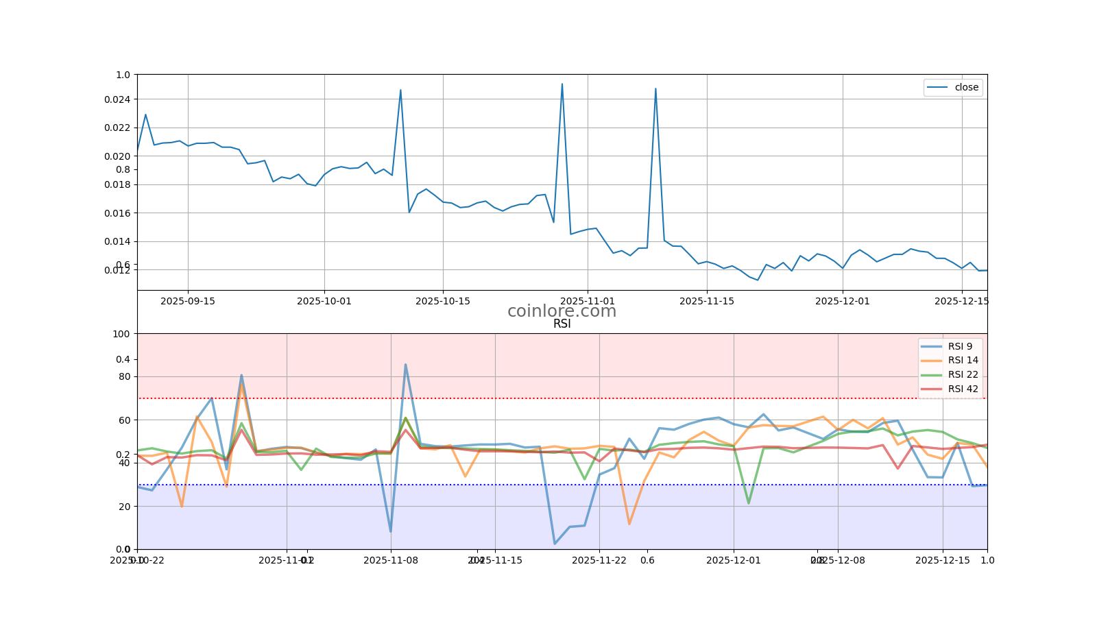 DAO PlayMarket 2.0 RSI indicator