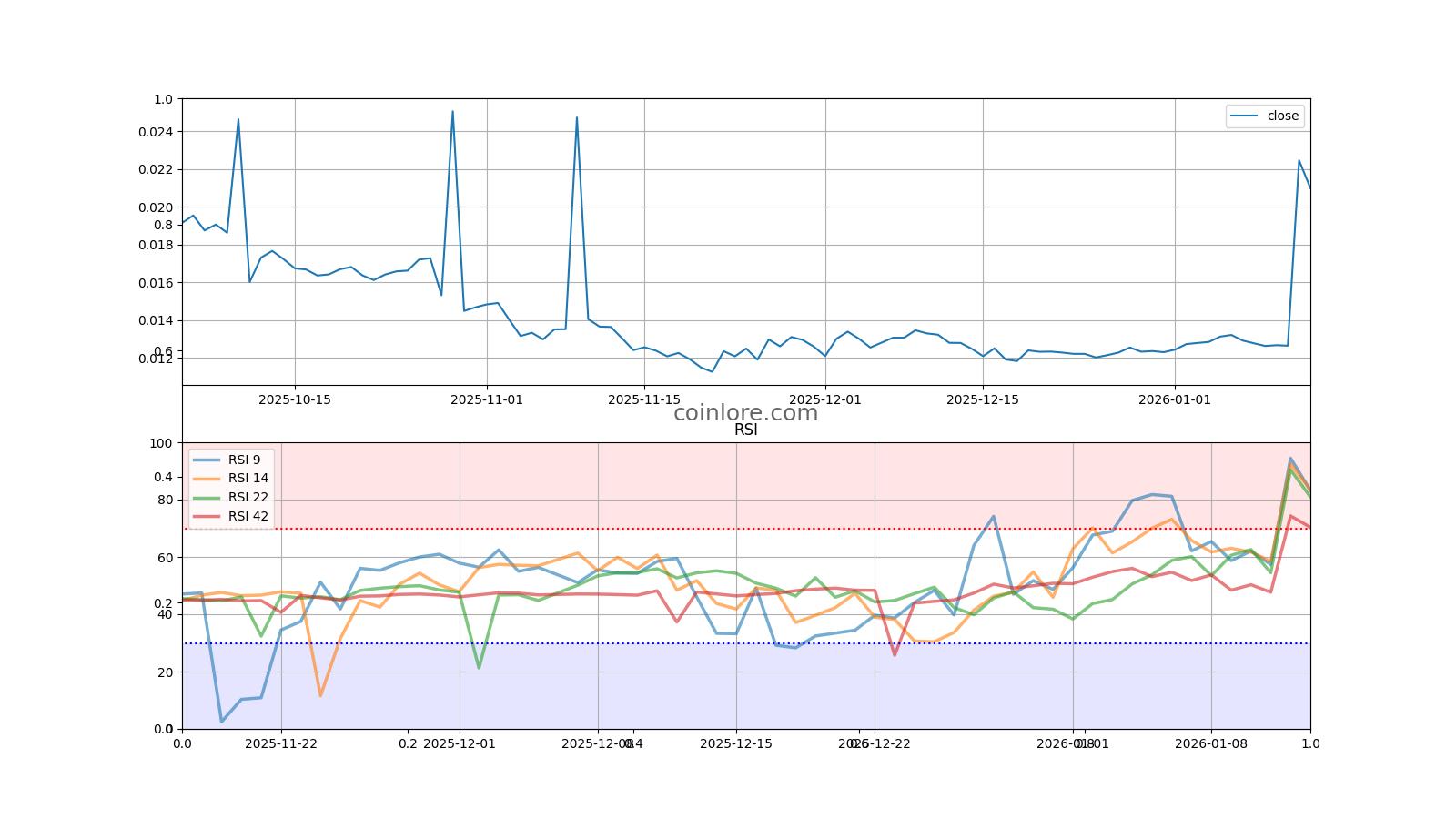 DAO PlayMarket 2.0 RSI indicator