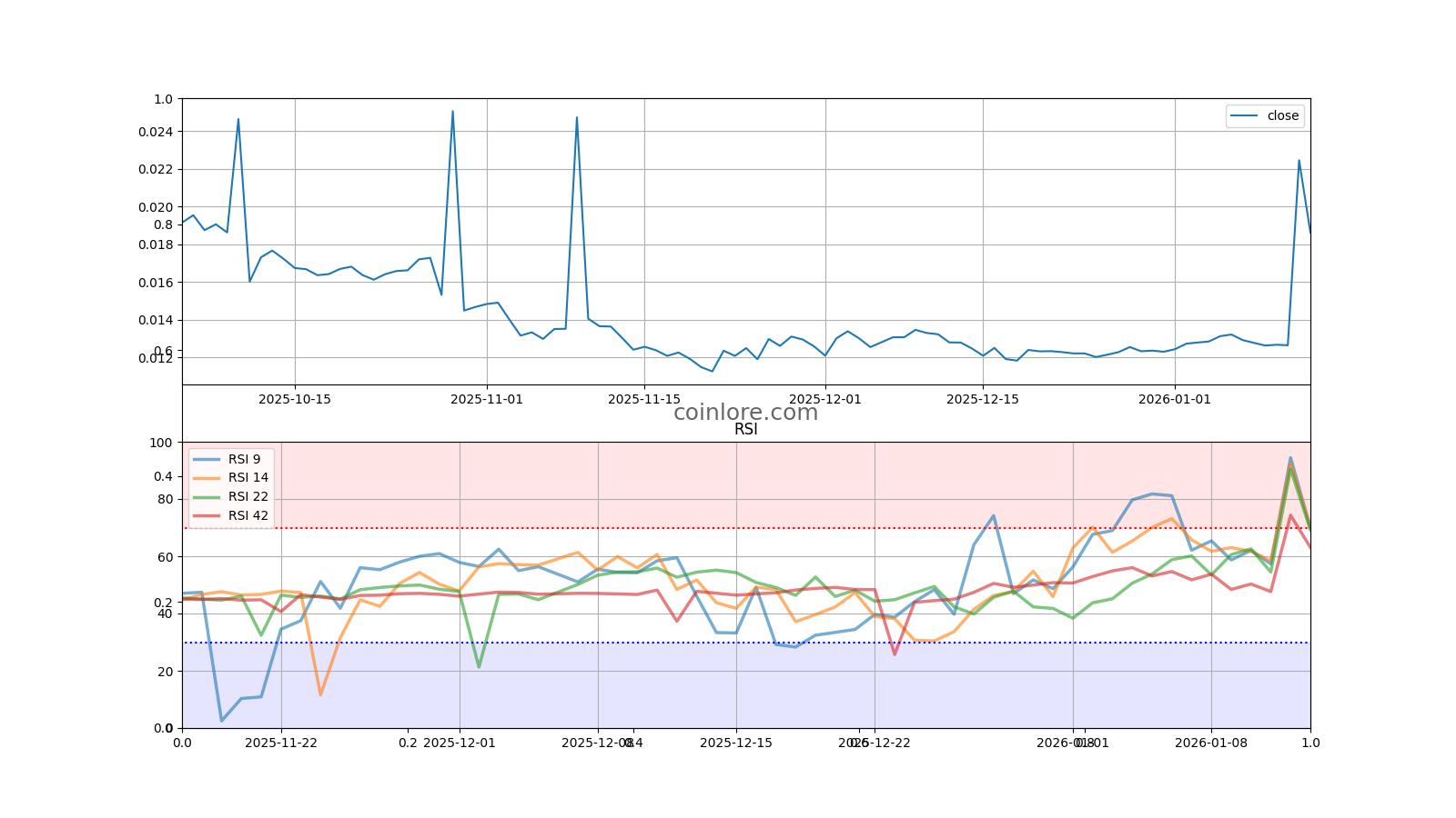 DAO PlayMarket 2.0 RSI indicator