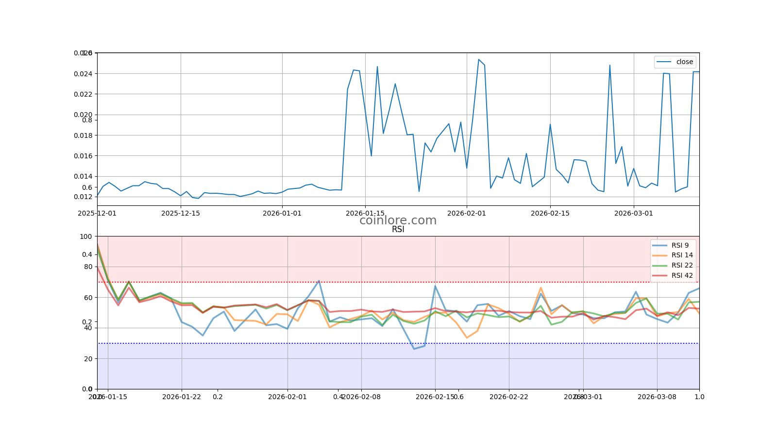 DAO PlayMarket 2.0 RSI indicator
